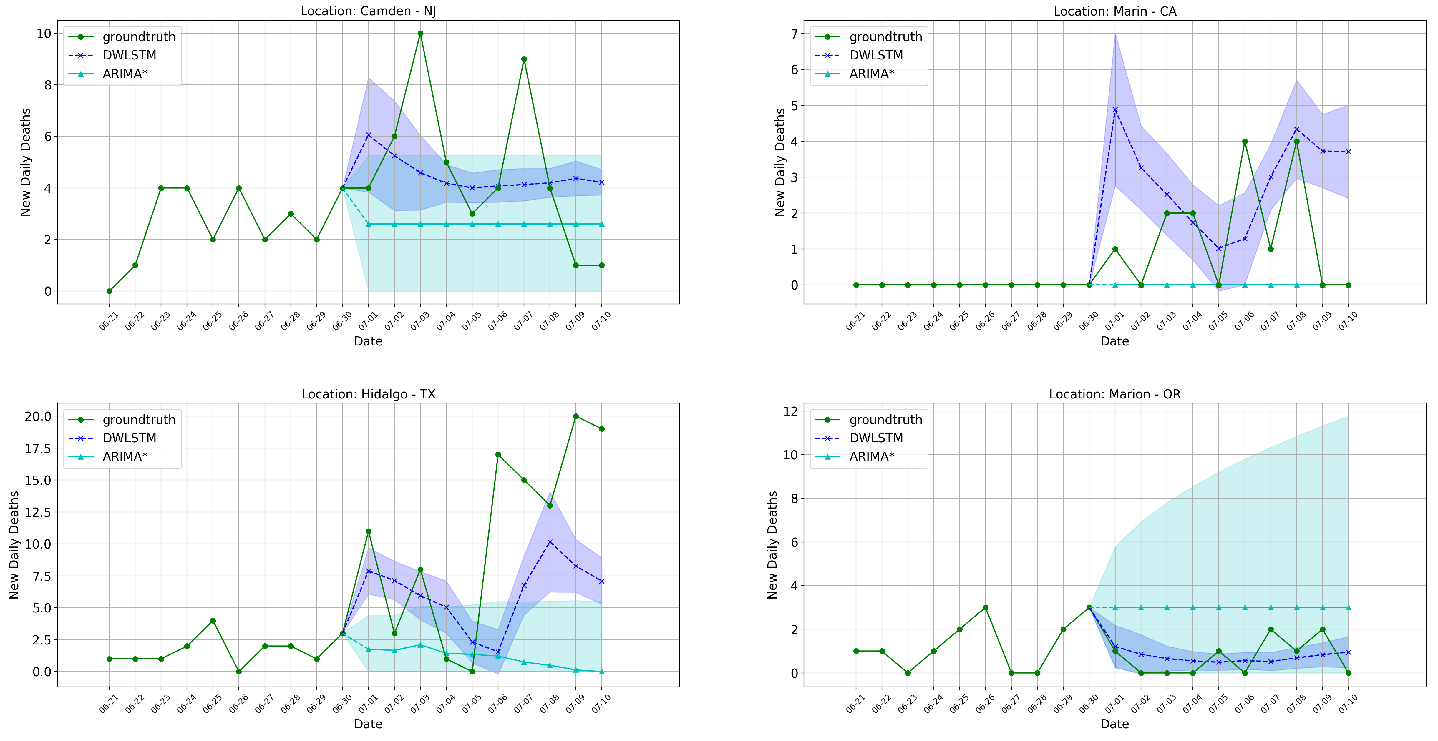 Statistical Analytics and Regional Representation Learning for COVID-19 Pandemic Understanding ...