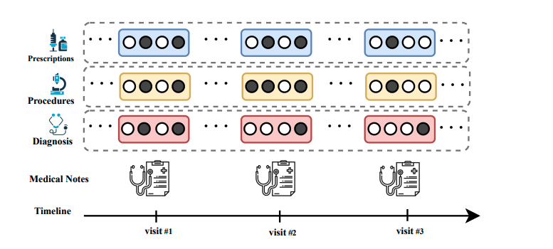 TAPER: Time-Aware Patient EHR Representation | Shayan Fazeli